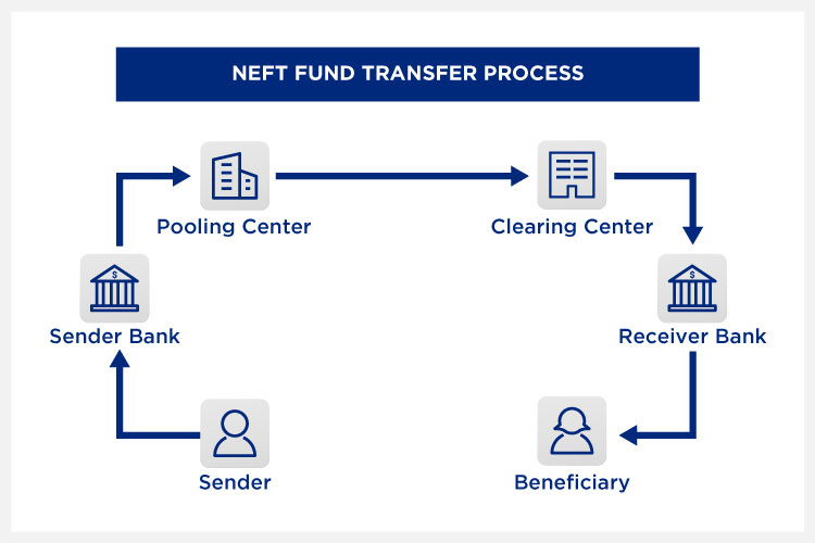 What is NEFT transfer and the maximum limit for NEFT transfer?